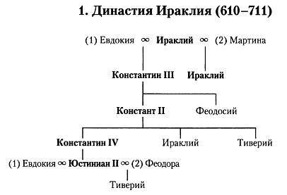 Генеалогические таблицы и списки правителей, История Византийского ...